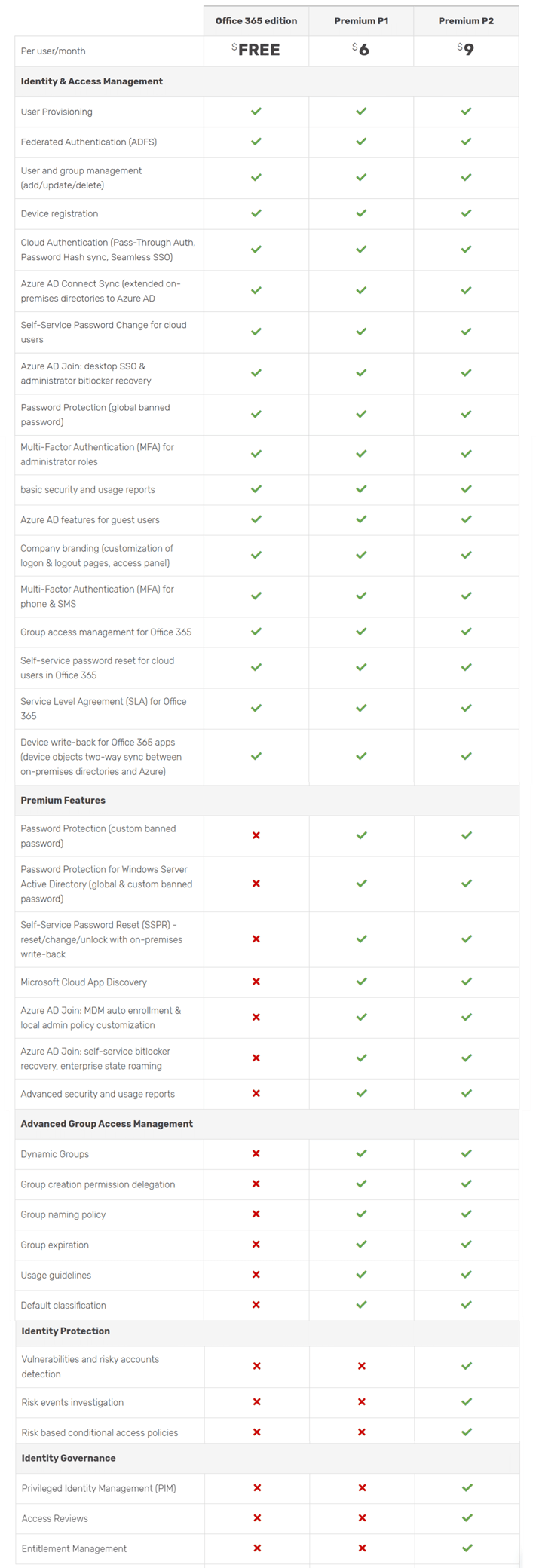 Azure AD: Premium P1 vs P2