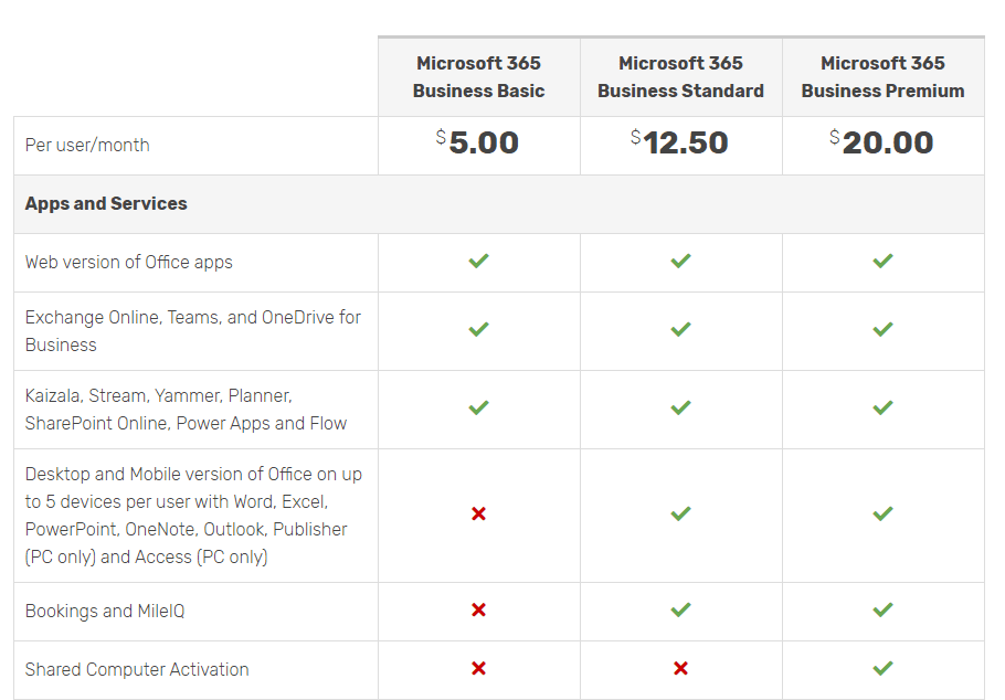 SharePoint vs. OneDrive (What's the Difference Again?)