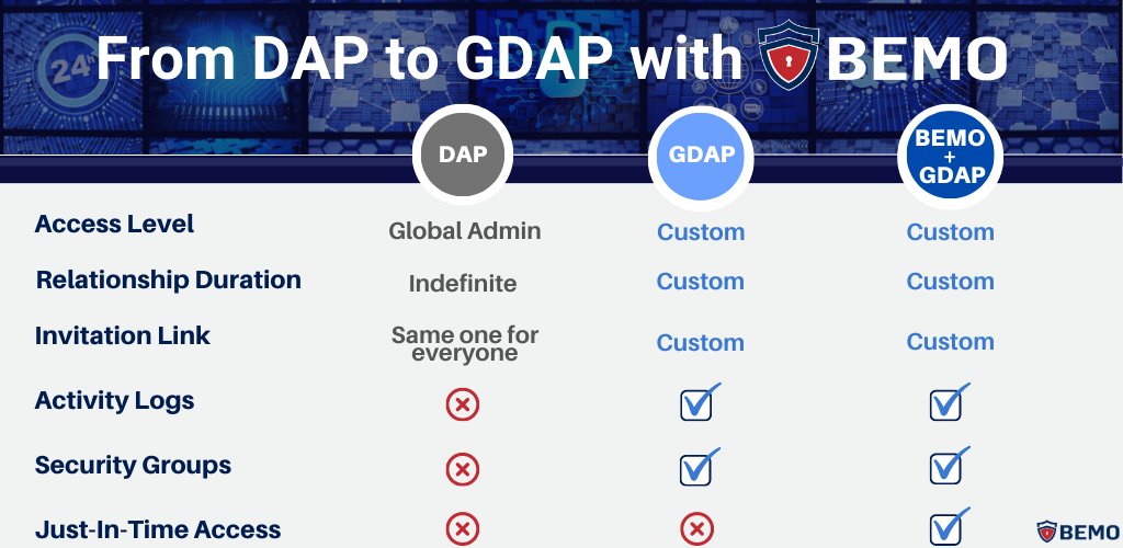 What is GDAP and How Does BEMO Apply it?