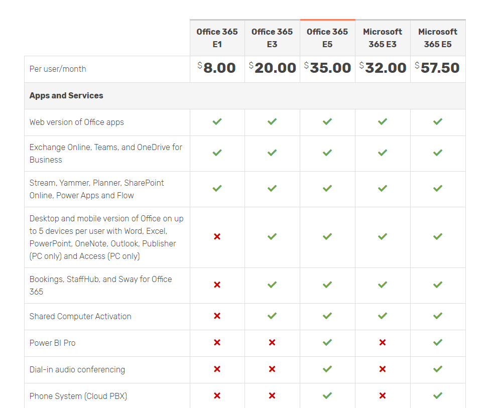 SharePoint vs. OneDrive (What's the Difference Again?)