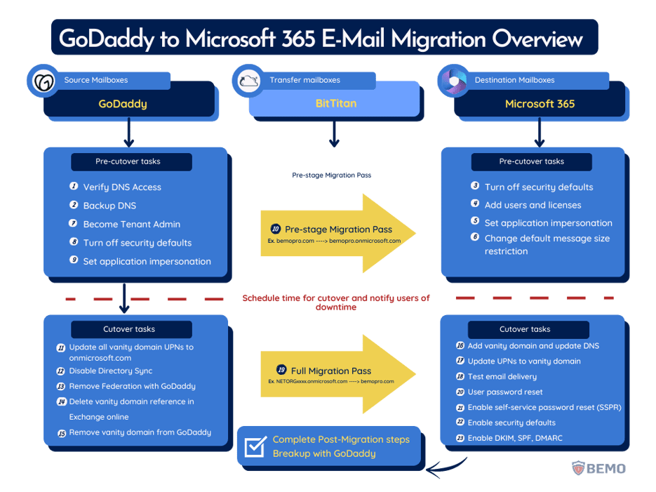 How to Migrate from GoDaddy to Office 365: Step-By-Step Guide