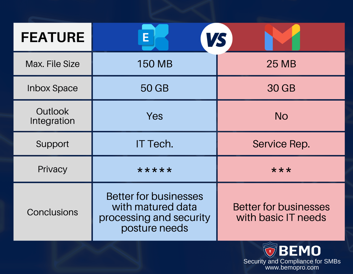 Top 4 Benefits of Migrating From Gmail to Microsoft Exchange Online