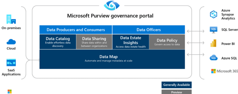 What is Microsoft Purview ? Your A to Z Guide to Getting Secure Fast
