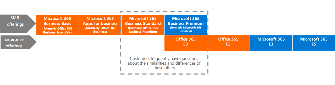 Microsoft 365 Business Premium vs Office 365 E3