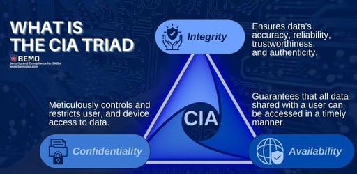 What is The CIA Triad?