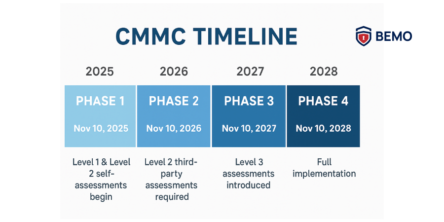 CMMC Compliance Timeline: Dates, Deadlines & Phases