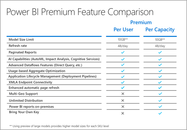 Power BI Pro vs. Premium