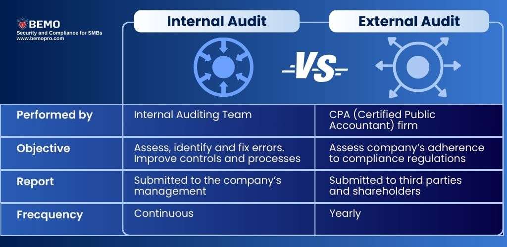 What is an Internal Audit?